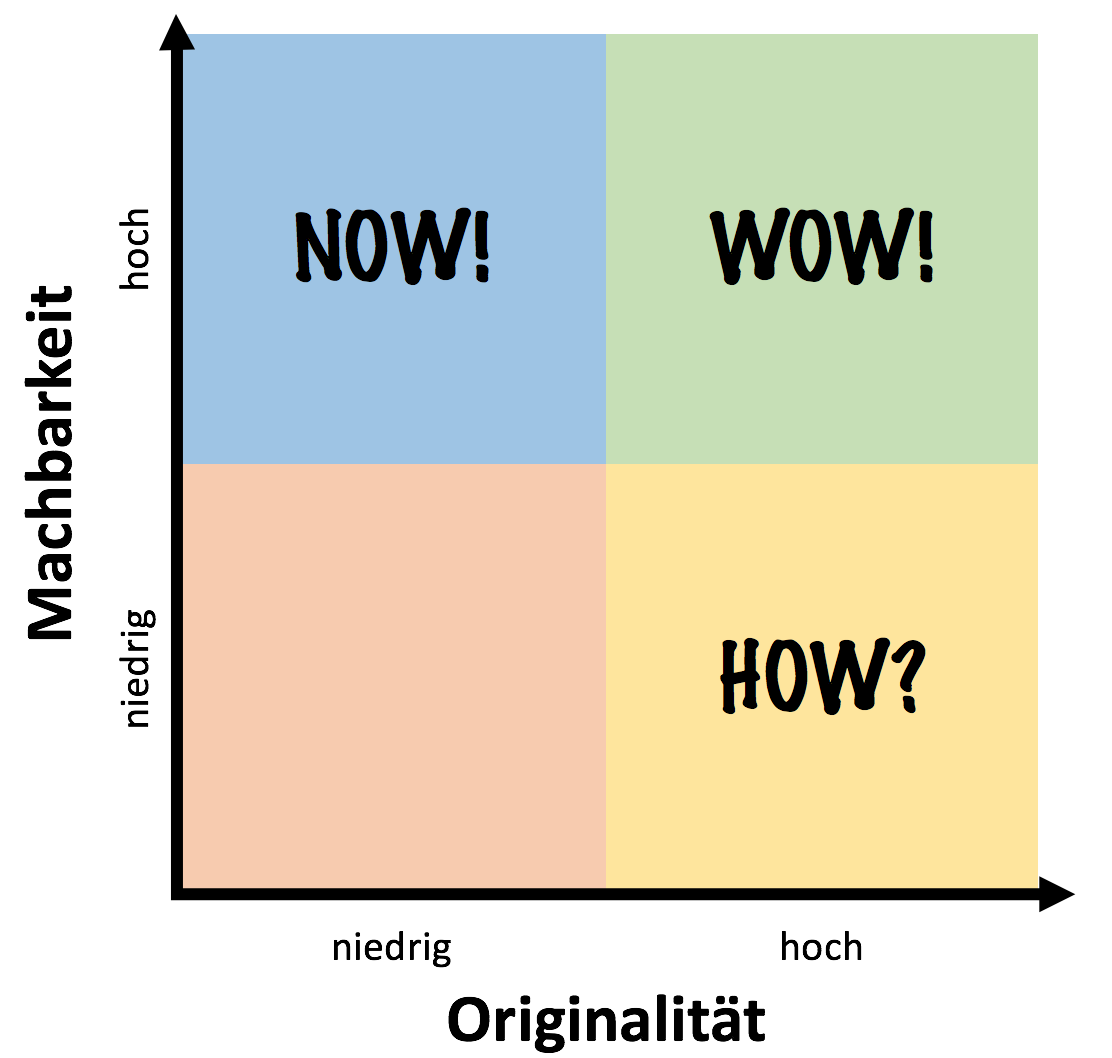 Ideen bewerten - Die HOW-WOW-NOW-Matrix - Kreativitätstechniken.info